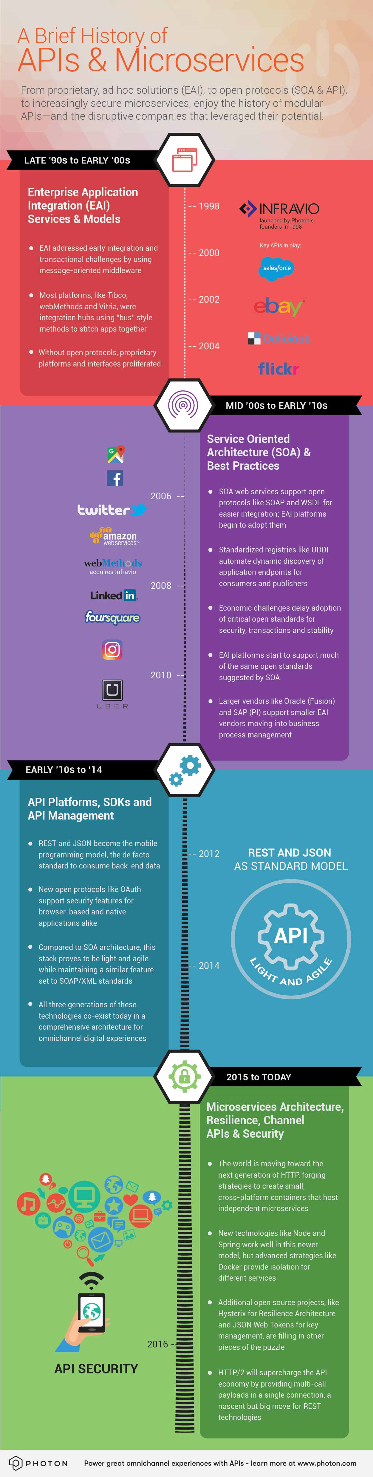 Brief History of APIs and Microservices | Photon Infographic